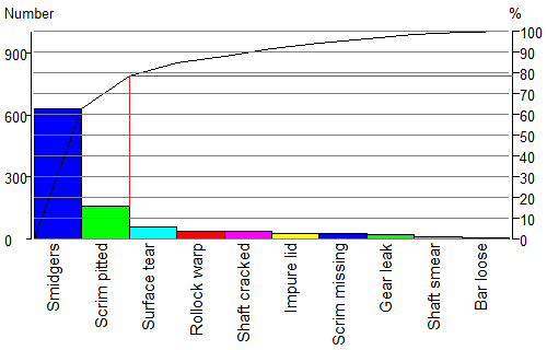 SPC – Lesson 7 : Pareto chart